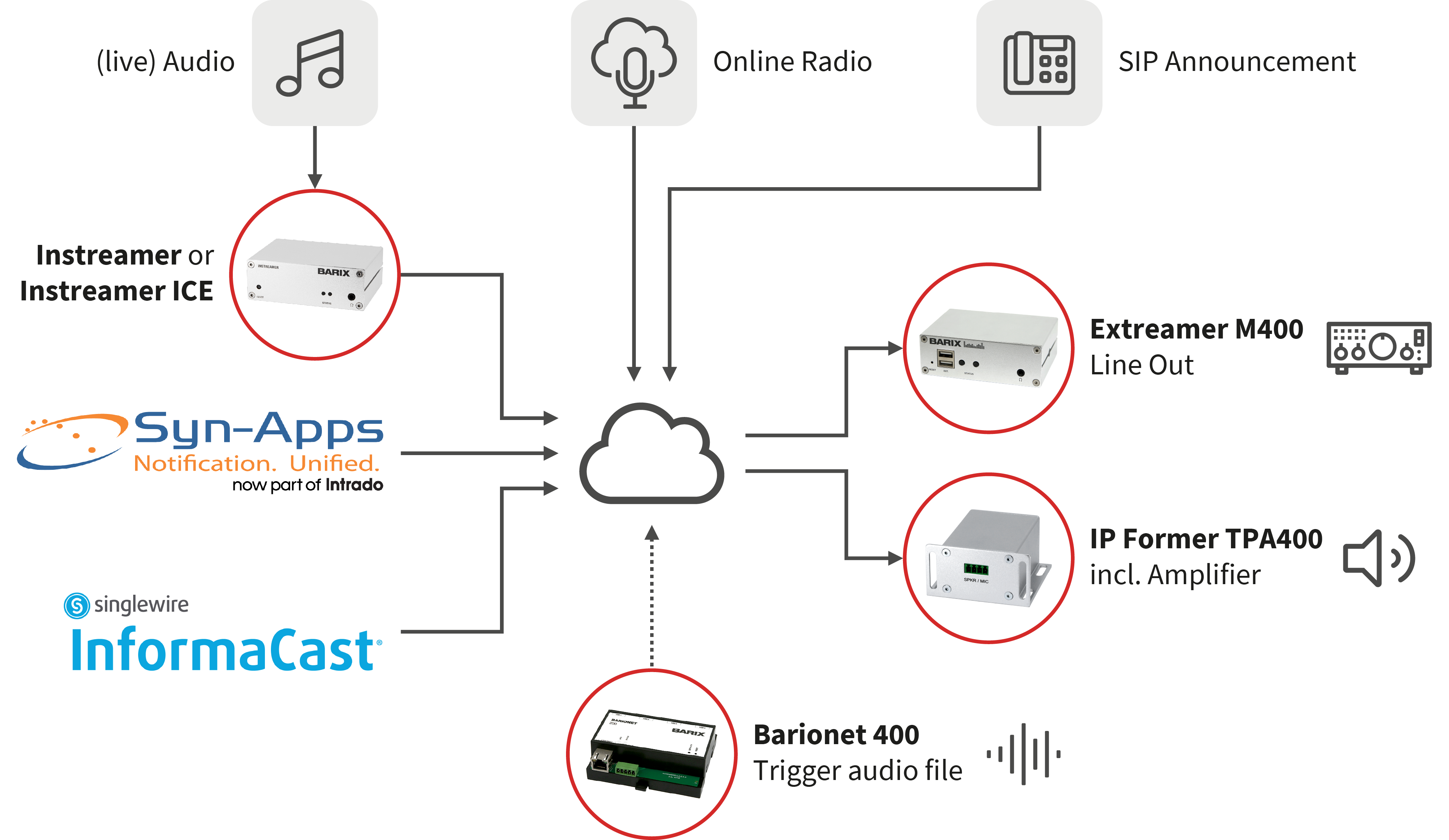 Exstreamer M400 – Barix